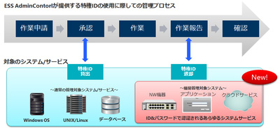 エンカレッジ、管理対象システムが拡大した特権ID管理ソフト「ESS AdminControl V1.4」 - クラウド Watch
