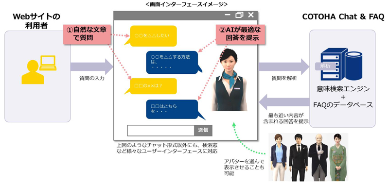 NTT Com、AIが質問の意味を理解して回答を探す「COTOHA Chat & FAQ」を提供開始 - クラウド Watch