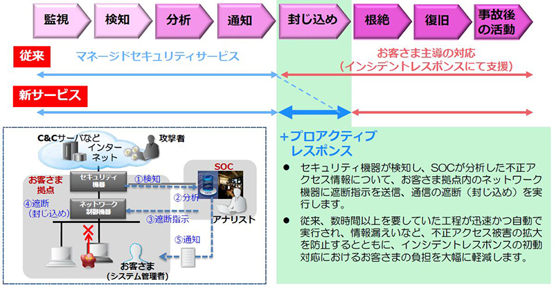 NTT Com、「WideAngle」のマネージドセキュリティで感染端末の通信を自動遮断するメニューを提供 - クラウド Watch