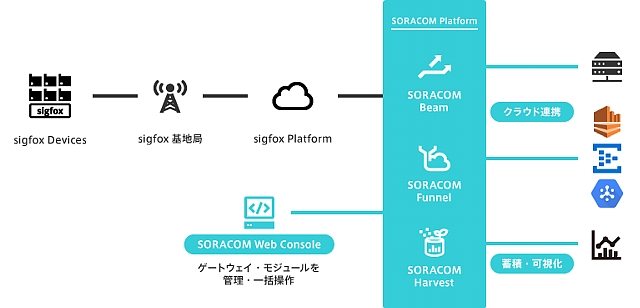 IoT通信プラットフォーム「SORACOM」、KCCSが提供する省電力広域通信技術「Sigfox」に対応 - クラウド Watch