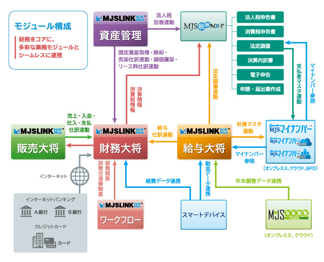 MJS、中堅・中小企業向けERPシステム「MJSLINK NX-Plus」 - クラウド Watch