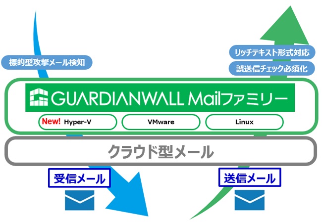 キヤノンITS、クラウド型メールとの連携を強化した「GUARDIANWALL Mailファミリー」新版 - クラウド Watch