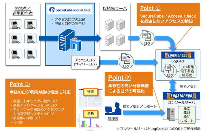 NRIセキュアのアクセス制御ツール「SecureCube/Access Check」に「Logstorage」連携オプションが追加 - クラウド Watch
