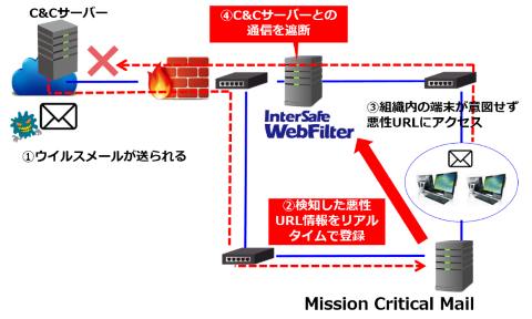 ALSIのウェブフィルタリング「InterSafe WebFilter」、NECのメールセキュリティ「Mission Critical Mail」と連携 - クラウド Watch