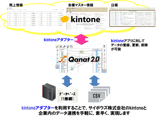 JBAT、情報連携製品「Qanat 2.0」とkintoneとのデータ連携に特化したパッケージ - クラウド Watch