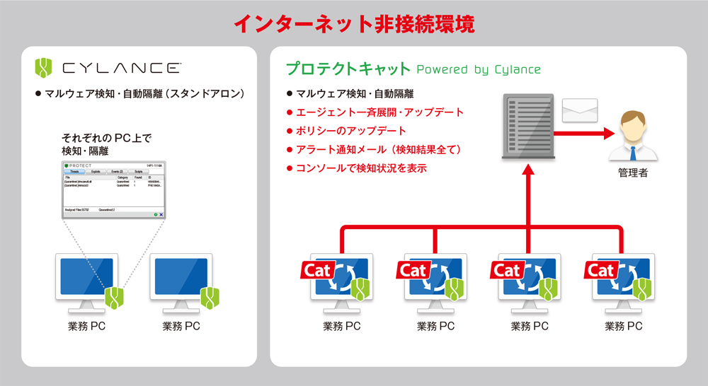 MOTEX、「LanScope Cat」最新版Ver.8.4をリリース、ネット非接続端末のマルウェア対策などを強化 - クラウド Watch