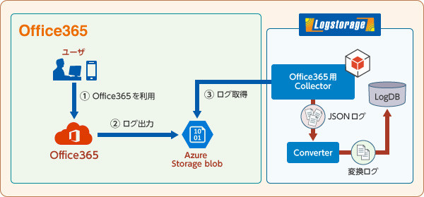 インフォサイエンスの統合ログ管理システム「Logstorage」、Office 365のExchangeメッセージ追跡に対応 - クラウド Watch