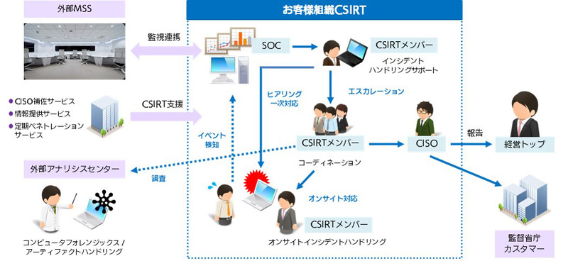 SBT、組織内CSIRTの構築や運用を支援するサービス 既存CSIRTの見直し・強化にも利用可能 - クラウド Watch