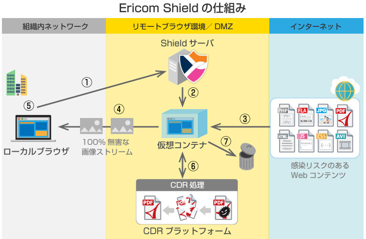 アシスト、リモートブラウザ分離ソリューション「Ericom Shield」を販売へ - クラウド Watch