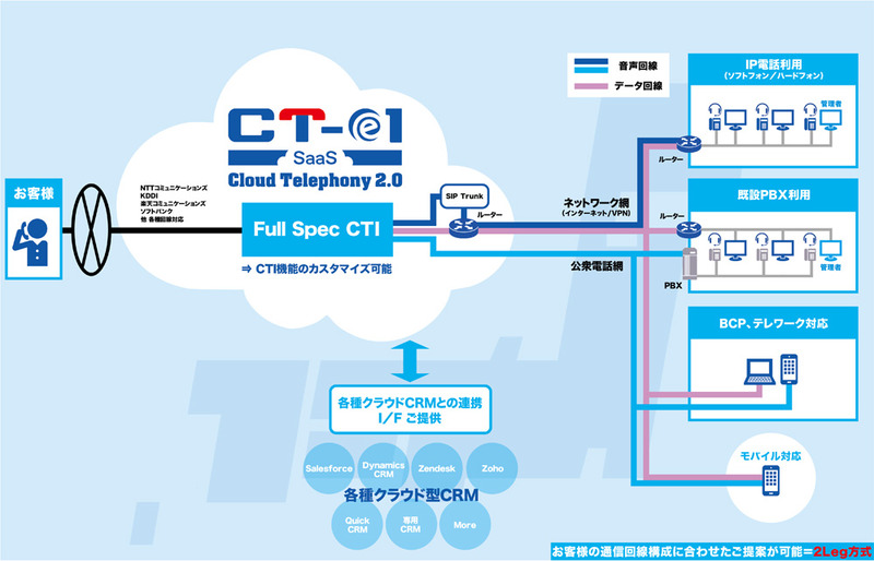 TIS、クラウド型CTIを提供するコムデザインへ出資 - クラウド Watch