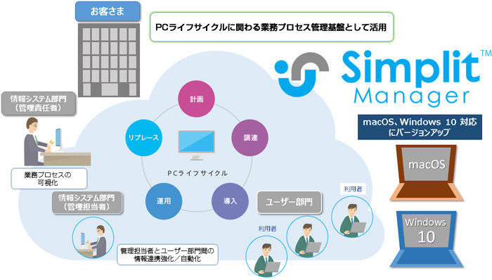 横河レンタ・リース、PC運用管理に特化したクラウド型BPOサービス「Simplit Manager」強化 - クラウド Watch