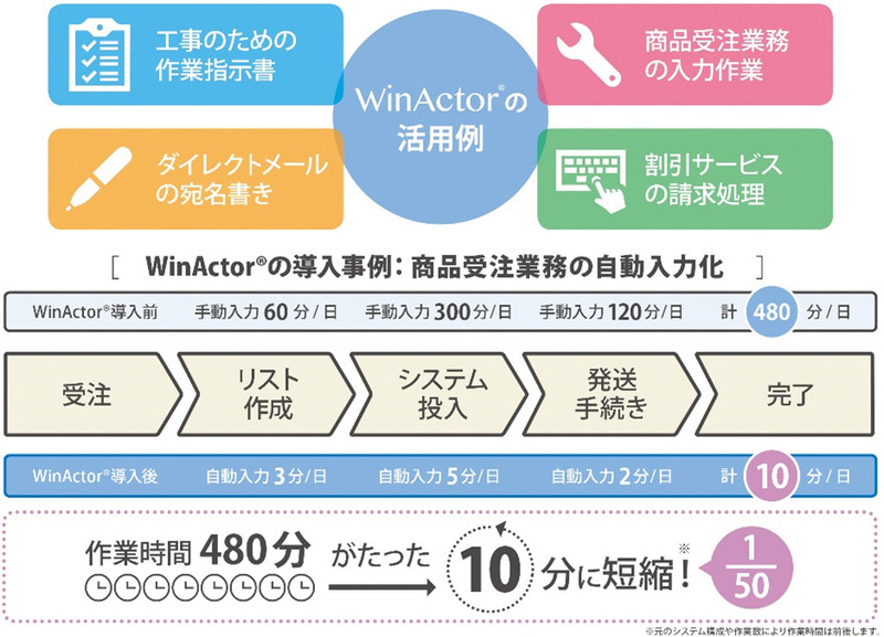 NTT-ATのRPAツール新版「WinActor 5.0」、シナリオ作成時のセキュリティや操作性が改善 - クラウド Watch
