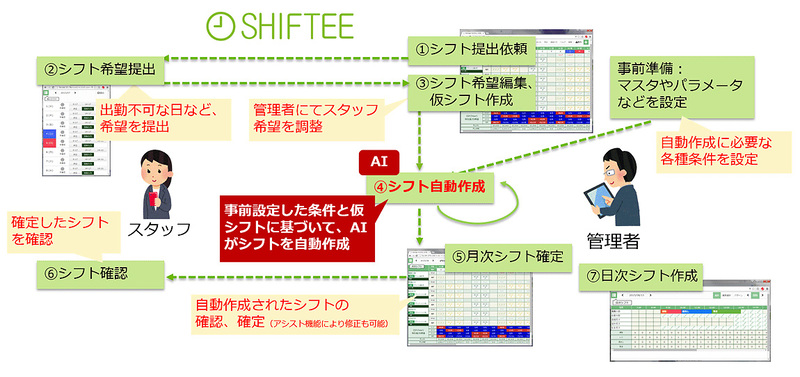 システムサポートのシフト管理システム「SHIFTEE」、AIがシフトを自動作成する新オプションを提供 - クラウド Watch