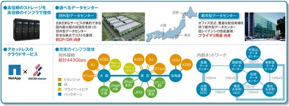【データセンターサービスガイド】さくらインターネット――実績と信頼の高性能ストレージのサービス化で企業のデータ管理・活用にもっと自由と安全を ...
