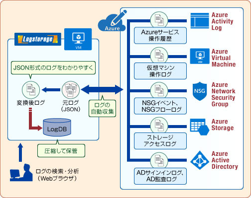 インフォサイエンス、統合ログ管理システム「Logstorage」のAzure連携機能を強化 - クラウド Watch