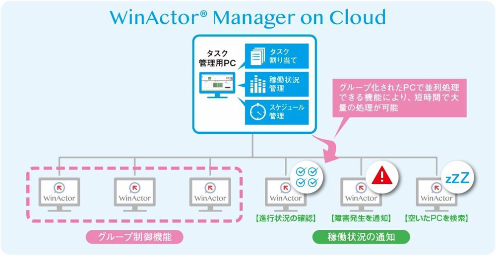 NTT-AT、RPAツール「WinActor」を集中管理できるクラウドサービス「WinActor Manager on Cloud」 - クラウド Watch
