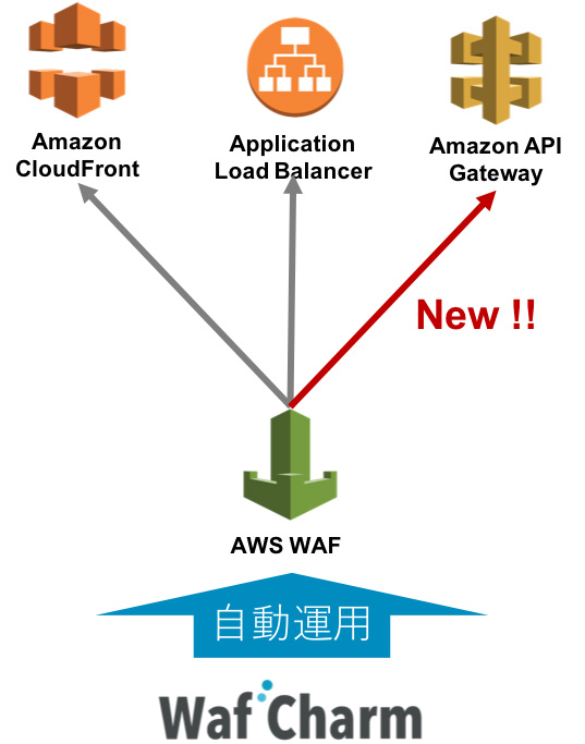 AWS WAFの自動運用サービス「WafCharm」、Amazon API Gatewayの保護に対応 - クラウド Watch