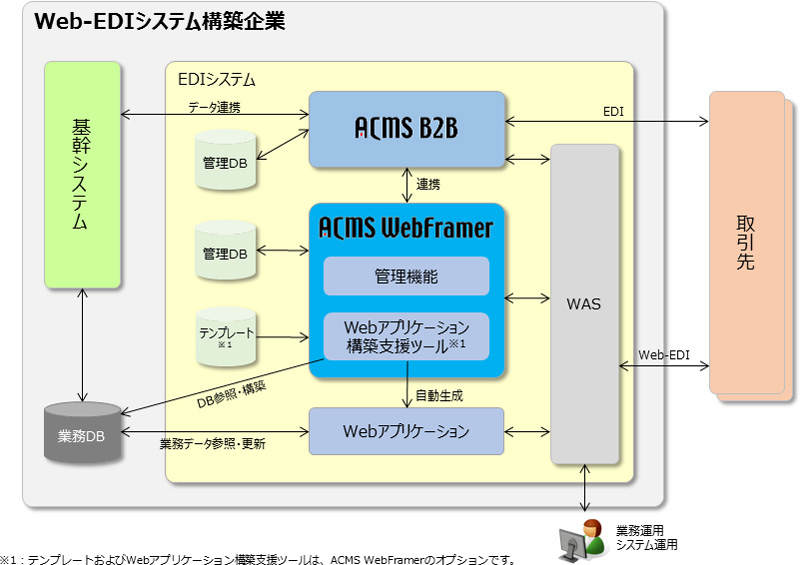 DAL、Web-EDI構築基盤の新版「ACMS WebFramer 1.5」を販売 セキュリティ強化や稼働環境の拡充などを実施 - クラウド Watch