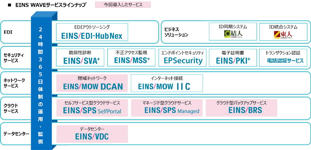 三菱地所、インテックのクラウドサービス「EINS WAVEシリーズ」でグループ共通のICT基盤を構築 - クラウド Watch