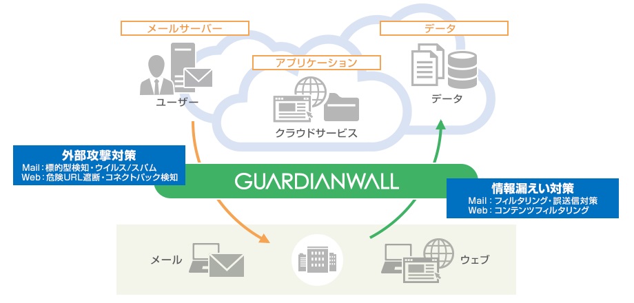 キヤノンMJ、ウェブ経由の情報漏えい対策サービス「Security Gate for Proxy」と「GUARDIANWALL WebFilter Ver 1.4」を提供 - クラウド Watch