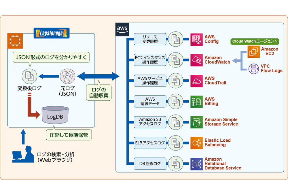 インフォサイエンスの統合ログ管理製品「Logstorage」、AWS対応を強化 - クラウド Watch