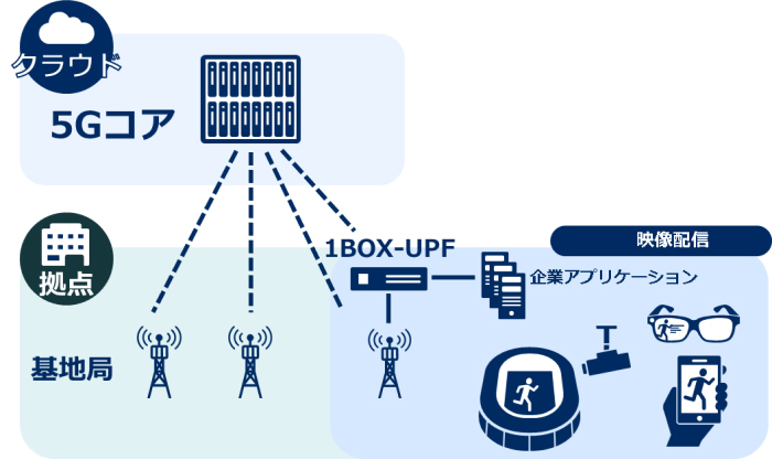 NECが小型の5Gモバイルコアシステムを開発、イベント会場などでも5G伝送ネットワークを迅速に構築可能 - クラウド Watch