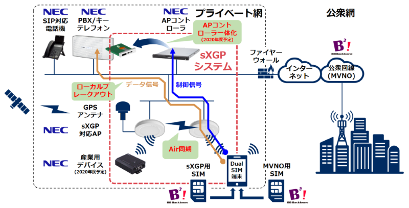 NECとBBバックボーン、プライベートLTE（sXGP）システムの販売と関連サービスを提供 - クラウド Watch
