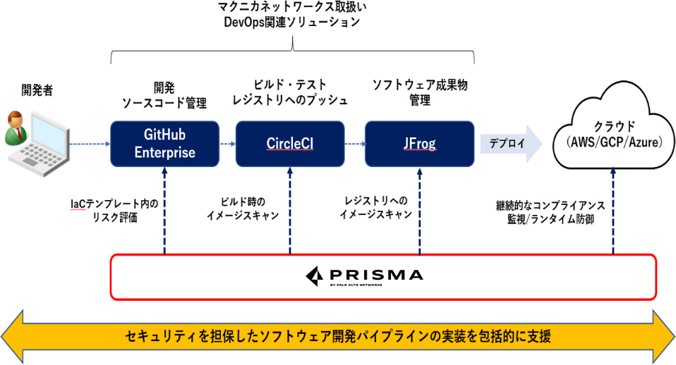 マクニカソリューションズ、Palo Altoの「Prisma Cloud」でセキュアなクラウドネイティブ技術の活用やDevOpsの実践を支援 - クラウド Watch
