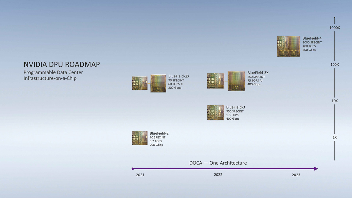 NVIDIA、データセンターのソフトウェア定義型ネットワークインフラを実現する「DPU」のロードマップを公開 - クラウド Watch