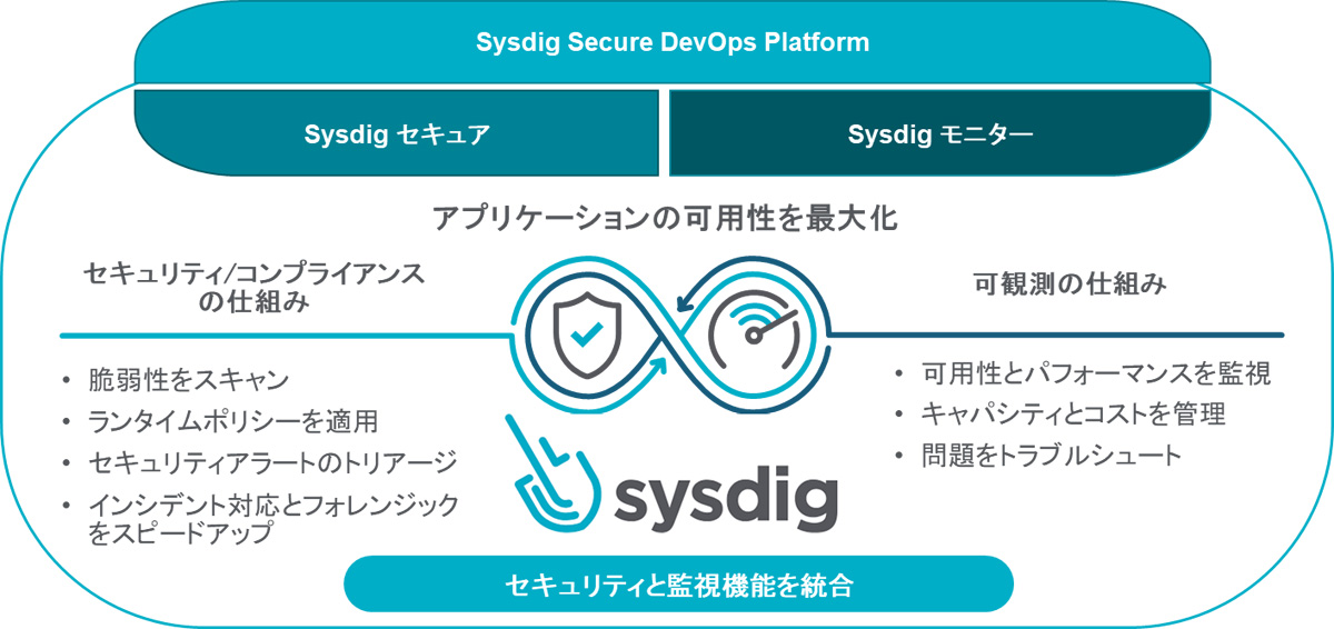 サイオステクノロジー、コンテナ向けセキュリティモニタリング基盤「Sysdig Secure DevOps Platform」を販売 - クラウド Watch