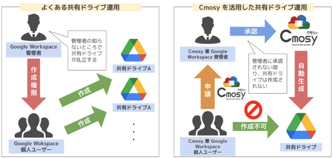吉積情報、Google Workspaceを利用したファイル共有サービス「Cmosy」を強化 共有ドライブの運用支援機能を提供 - クラウド Watch