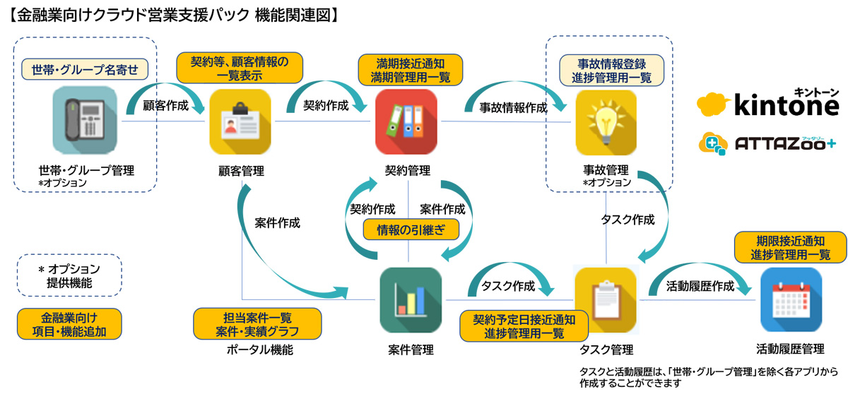 JBCC、kintoneを利用した金融機関向けのクラウド営業支援パックを提供 - クラウド Watch