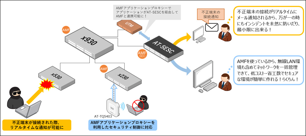 アライドテレシス、AMF-SEC向けコントローラソフト「AT-SESC」強化 リアルタイムの通知機能などを新たに搭載 - クラウド Watch