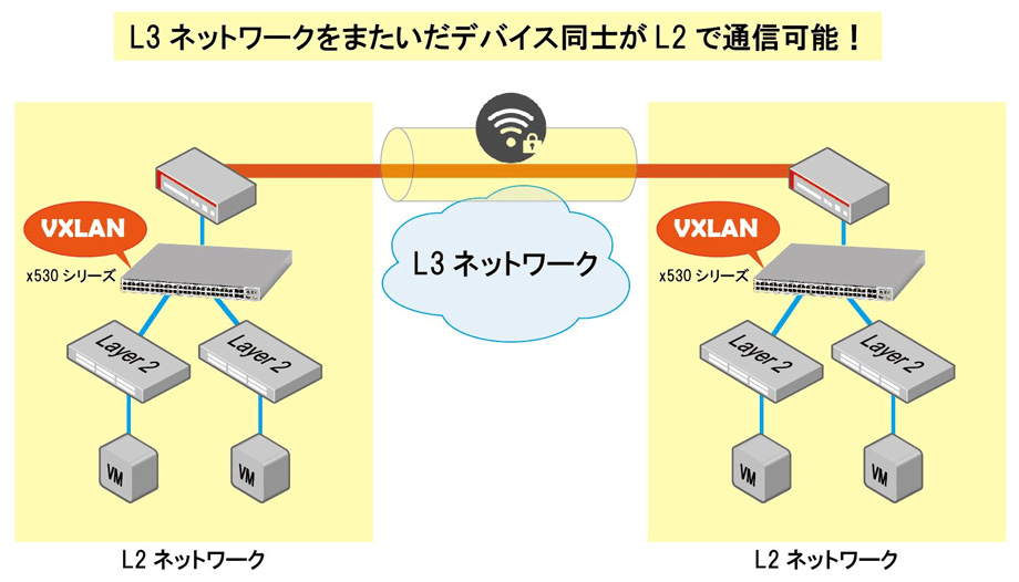 アライドテレシス、スイッチ製品「x530シリーズ」がVXLANをサポート - クラウド Watch