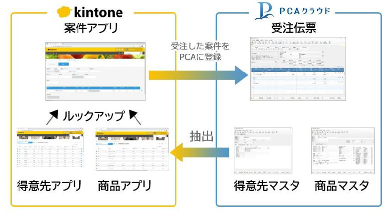 PCAクラウドとkintoneをノーコードで連携――、PCAがkintoneプラグインを提供 - クラウド Watch