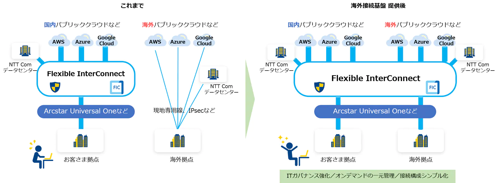 NTT Com、次世代インターコネクトサービス「Flexible InterConnect」で海外接続基盤を提供 - クラウド Watch