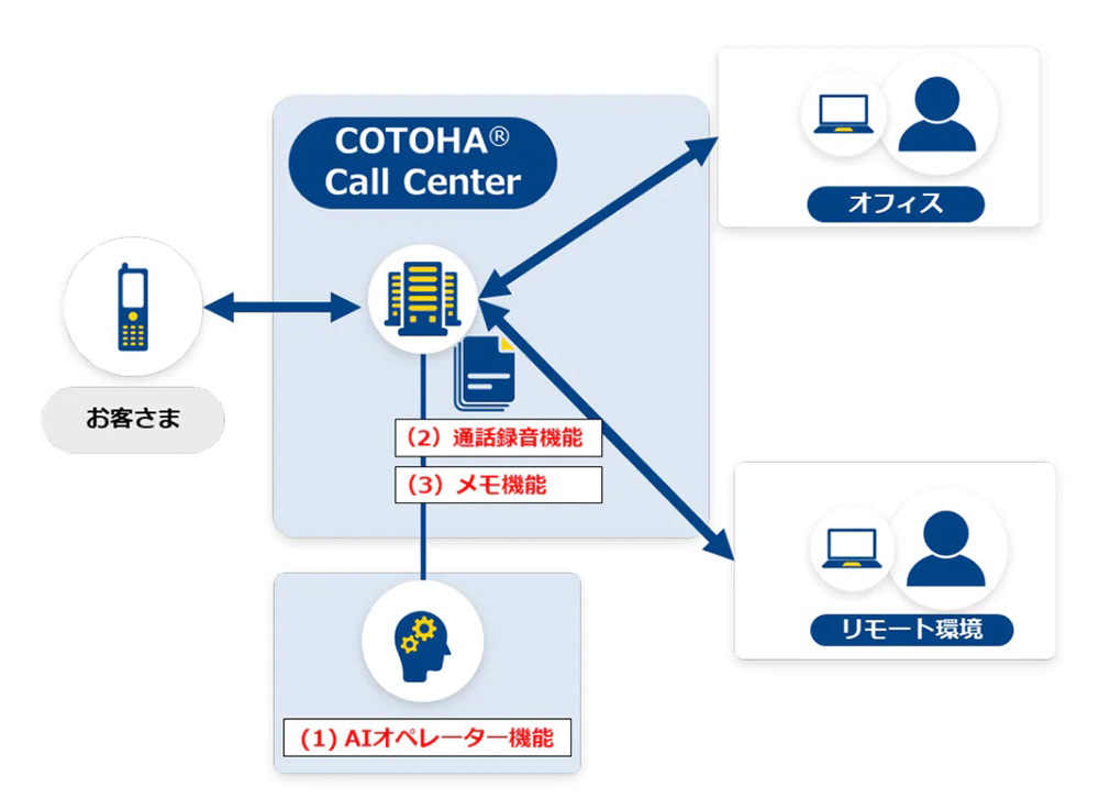 NTT Com、クラウドコンタクトセンター「COTOHA Call Center」にAIオペレーターなどの新機能を追加 - クラウド Watch