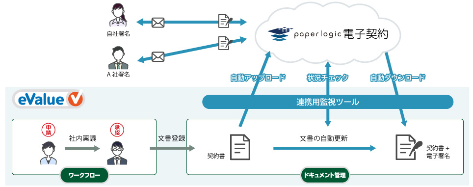 OSK、グループウェア「eValue V」と電子契約サービス「paperlogic 電子契約」の連携ソリューションを提供 - クラウド Watch