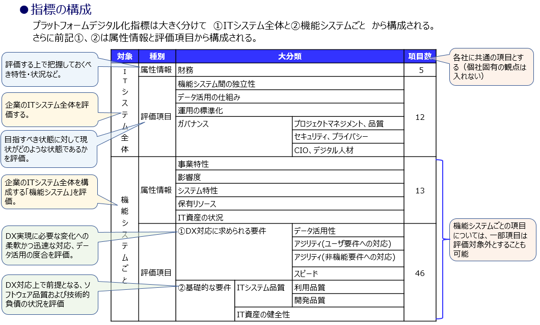 IPA、企業ITシステムのDX対応状況を詳細に評価するためのツールを提供 - クラウド Watch