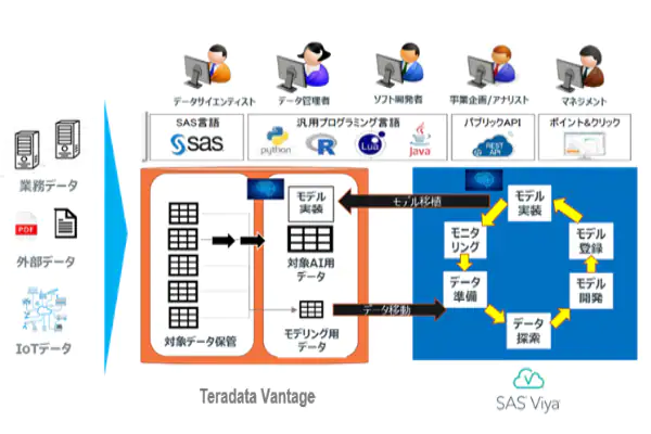 SASと日本テラデータ、製薬業界向けAIソリューション提供で協業、SAS ViyaとTeradata Vantageを連携 - クラウド Watch