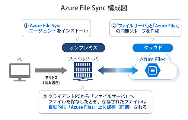 丸紅ネットワークソリューションズ、ハイブリッドファイル共有サービス「Azure File Sync」の導入を支援 - クラウド Watch
