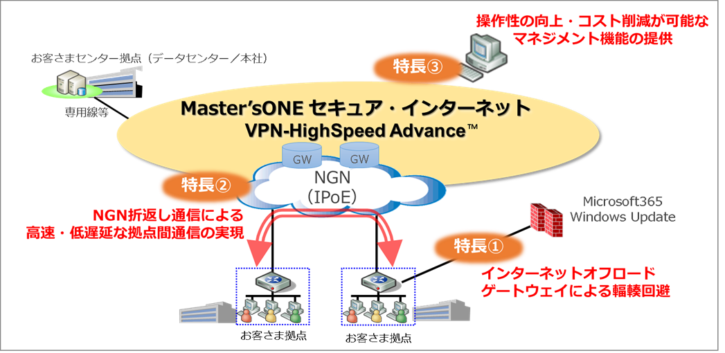 NTTPC、企業向けVPNサービス「Master'sONE SIV-HS」でインターネットオフロード機能などを追加した拡張版を提供 - クラウド Watch
