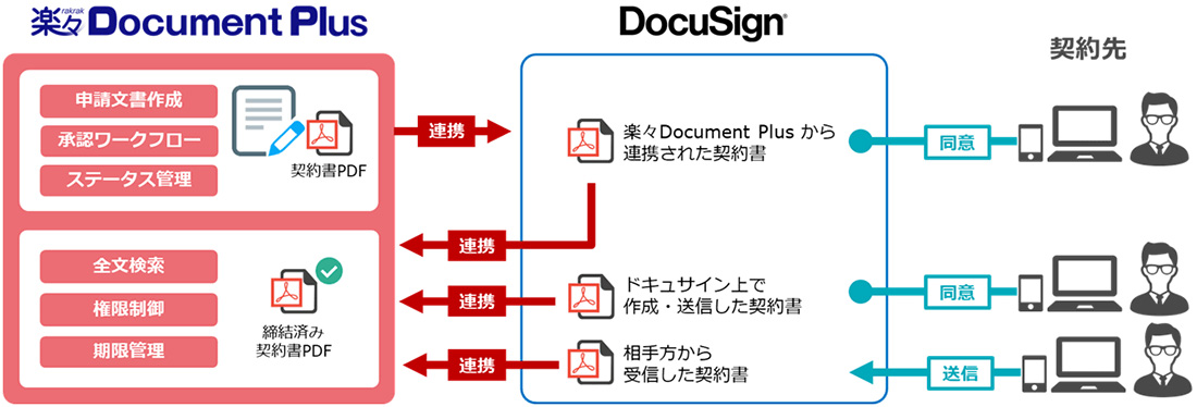 住友電工情報システム、DocuSignとの連携に対応した文書管理・情報共有システム「楽々Document Plus 6.2」 - クラウド Watch