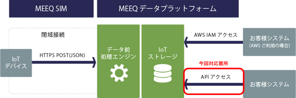 SNCSPの「MEEQデータプラットフォーム IoTストレージ」、API経由でのアクセスに対応 - クラウド Watch