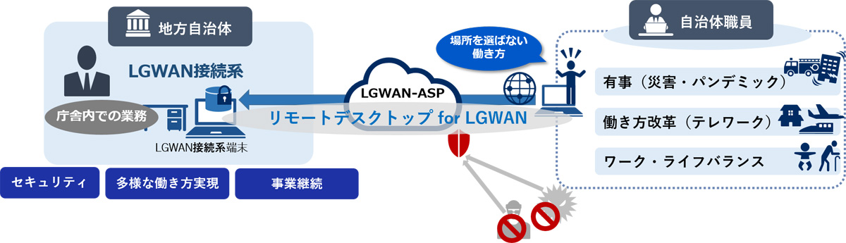 NECネッツエスアイ、LGWAN接続端末へのリモートアクセスを実現する自治体向けソリューション - クラウド Watch