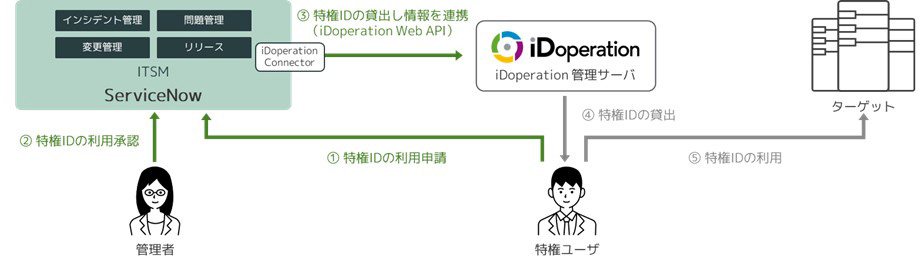NTTテクノクロス、特権ID管理ツール「iDoperation」とServiceNow ITSMを連携させるコネクタを提供 - クラウド Watch