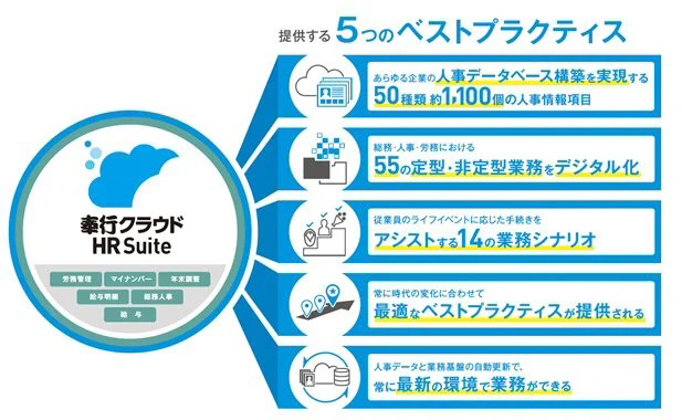 OBC、人事労務業務のペーパーレス化をトータルに支援するサービス「奉行クラウドHR Suite」 - クラウド Watch