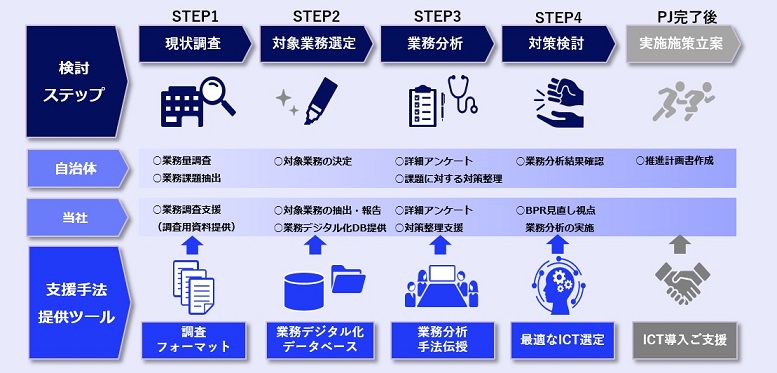 NECネッツエスアイ、自治体のDX推進を支援する「自治体DXコーディネートサービス」を提供 - クラウド Watch