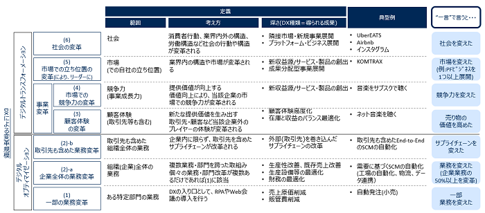 IPA、DXに必要となる技術要素などの記載を改訂・増補した「DX実践手引書 ITシステム構築編」を公表 - クラウド Watch