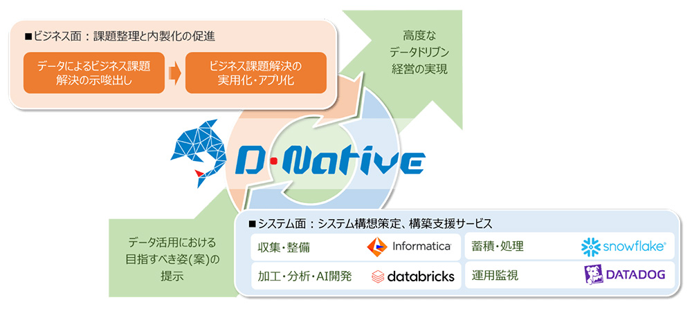 CTC、クラウドを活用したデータ活用基盤の構築支援サービス「D-Native」 - クラウド Watch